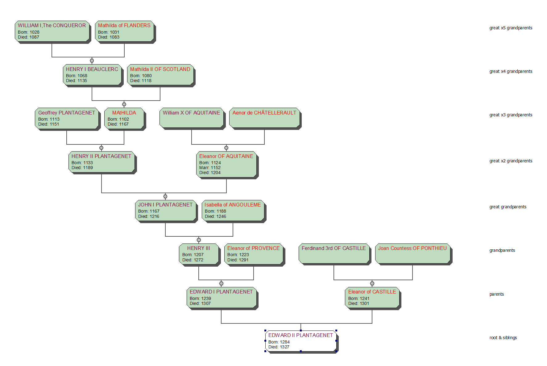 Edward II King of England - Intriguing History